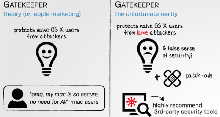 Apple ainda não actualizou falha de segurança do Gatekeeper