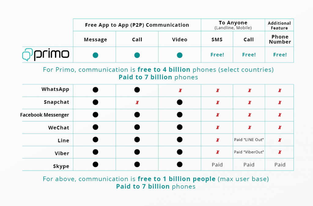 Primo – Telefone gratuitamente para destinos internacionais