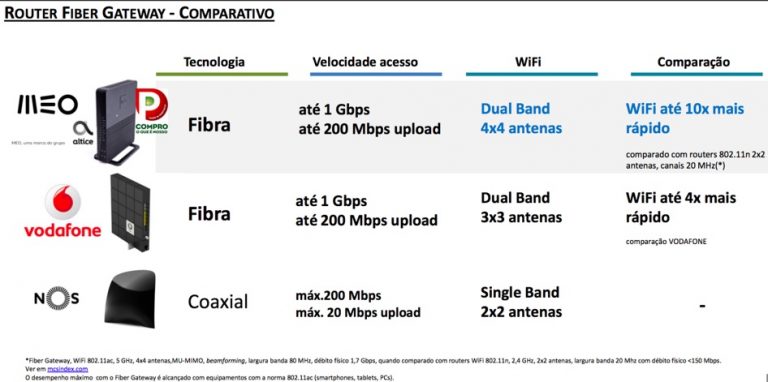 Novidade: Novo Router MEO é 10x mais rápido
