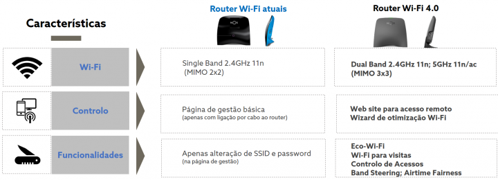 É cliente NOS? Então conheça o novo router Wi-Fi 4.0