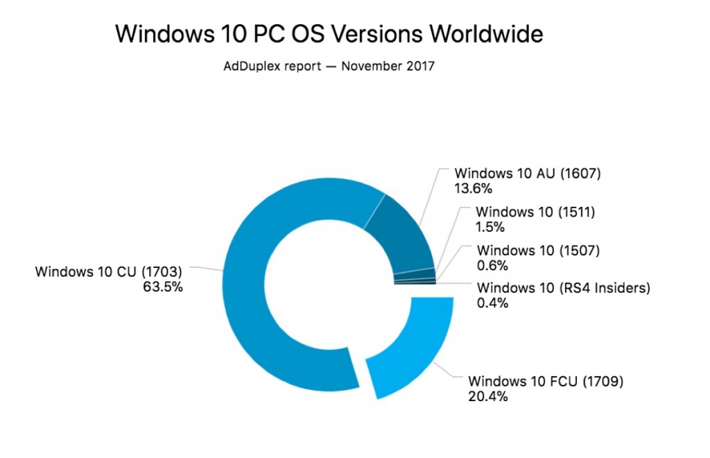 O Windows 10 continua a apresentar números de adesão elevados