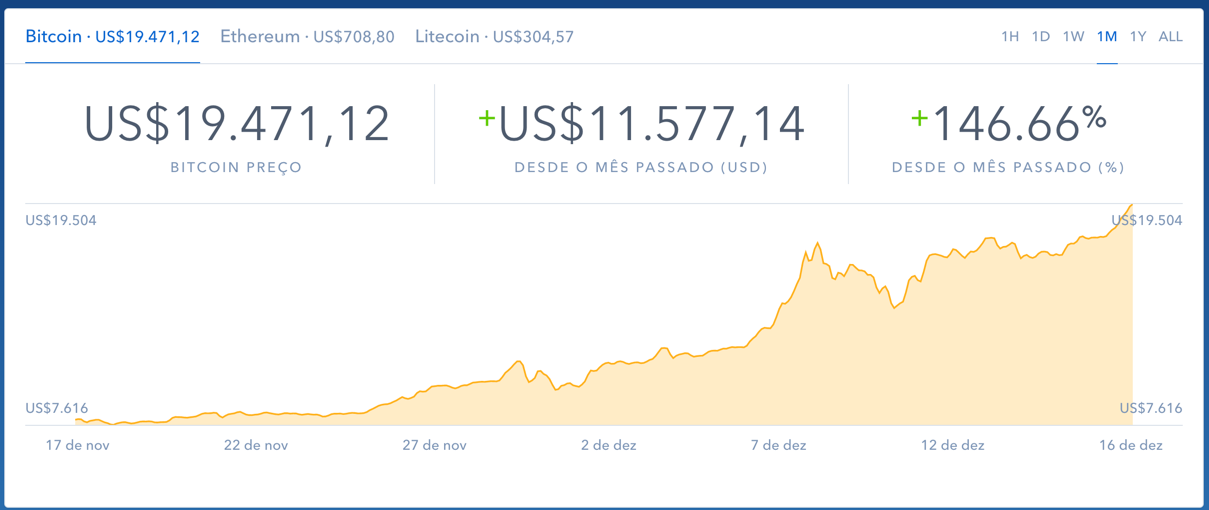 Novo Recorde! Bitcoin já vale mais de 19 mil dólares