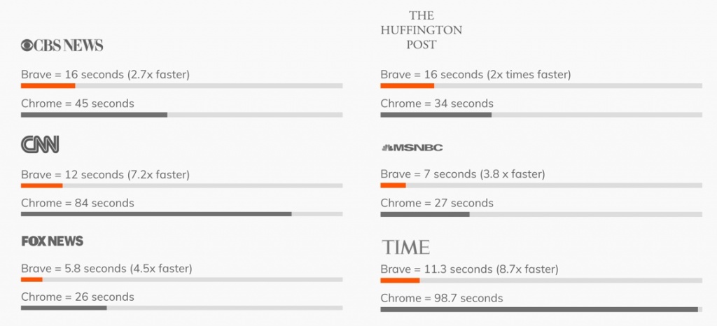 Brave: O Browser que tem de experimentar já hoje