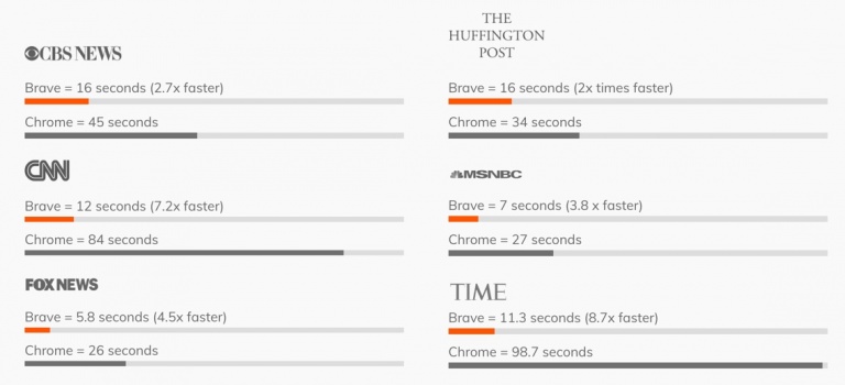 Brave: O Browser que tem de experimentar já hoje