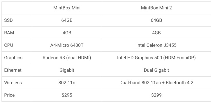 Mintbox Mini 2 - Um mini PC por apenas 299 dólares