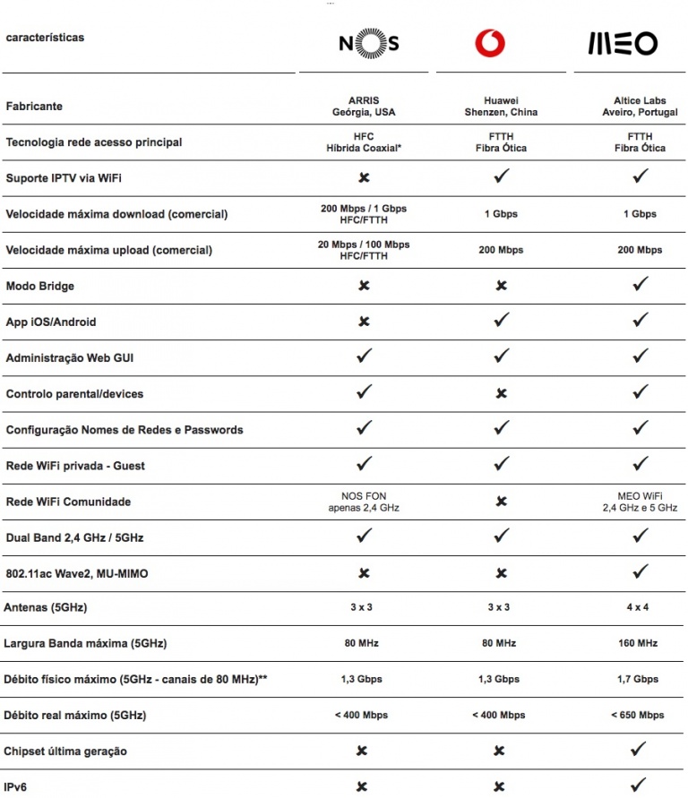 Router da MEO, NOS e Vodafone - Afinal qual o melhor?