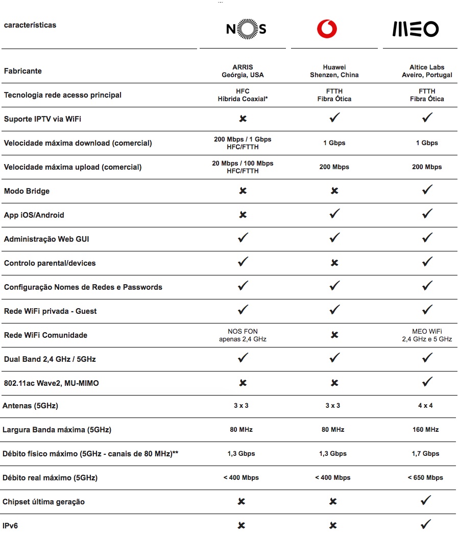 Router da MEO, NOS e Vodafone - Afinal qual o melhor?
