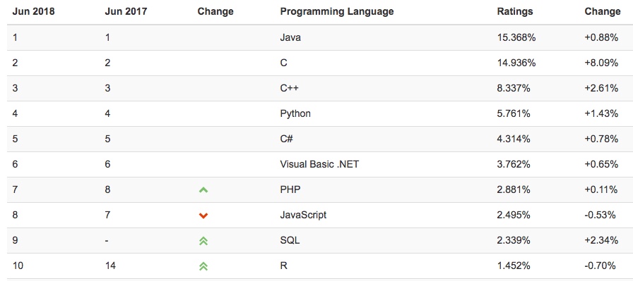 Emprego como programador? Conheça as linguagens mais populares