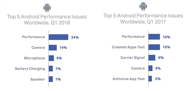 Android: Quais as marcas de smartphones mais problemáticas?