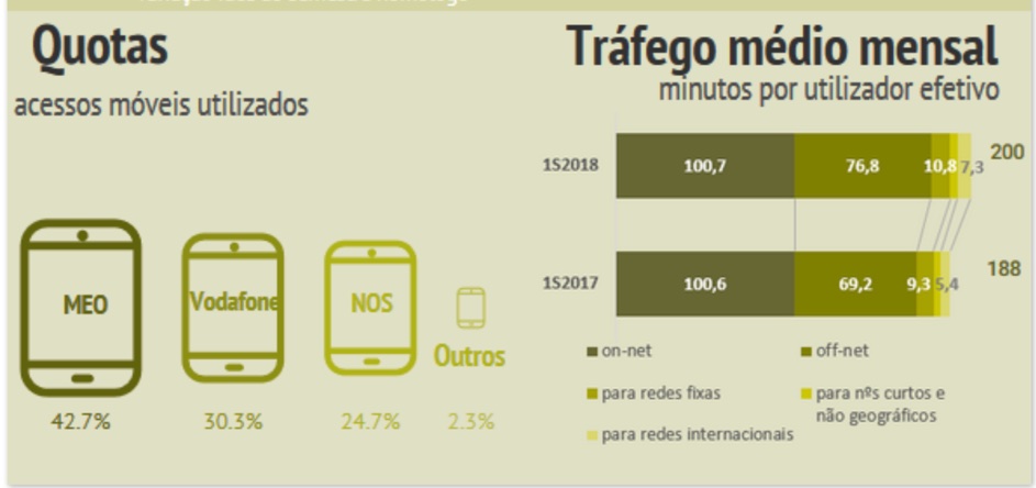 MEO está imparável! Operadora é também líder na Internet Móvel