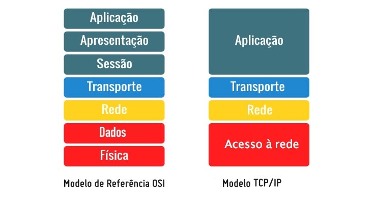 Redes: Conheça a Arquitetura TCP/IP