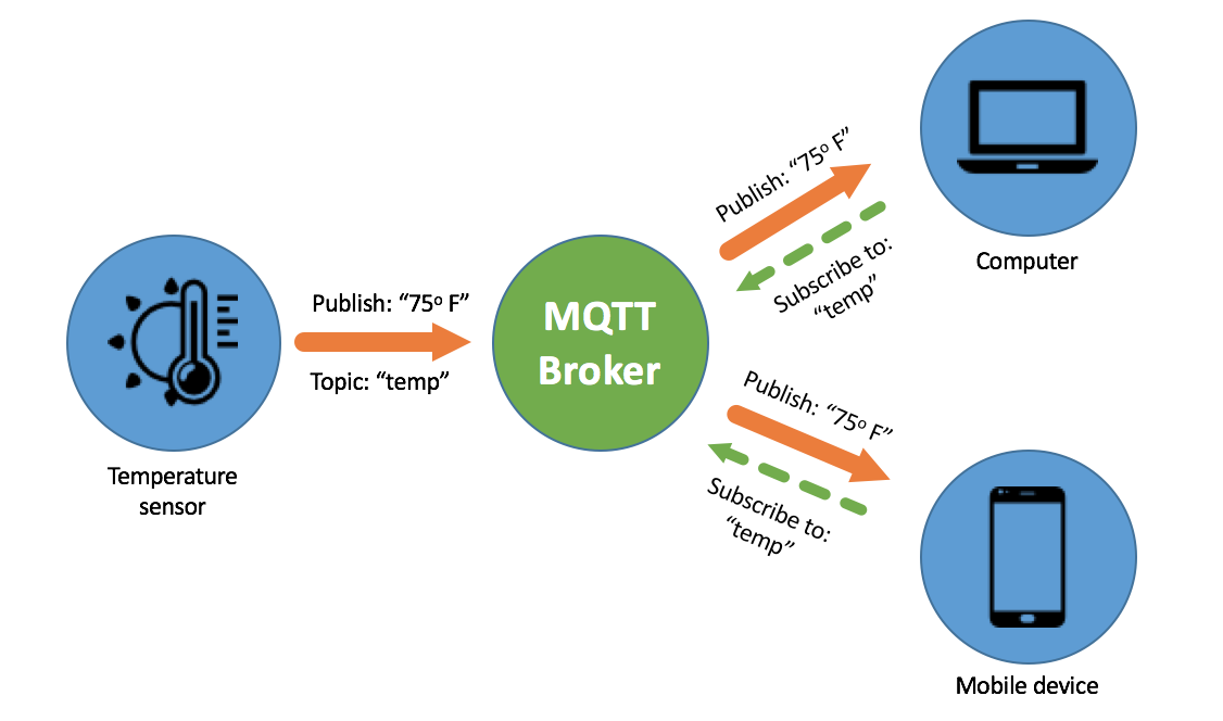 MQTT: Protocolo de comunicação para pequenos dispositivos móveis