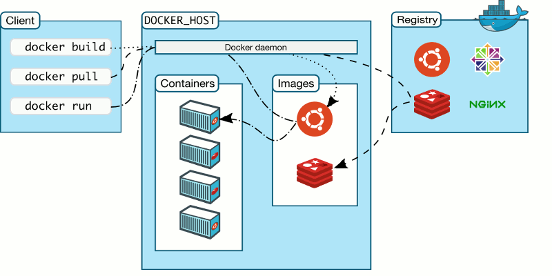 Aprenda a instalar a platforma Docker no Linux CentOS 7