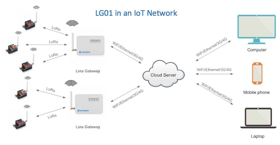 Trabalhar com a tecnologia Lora? Conheça o Lora IoT Development Kit