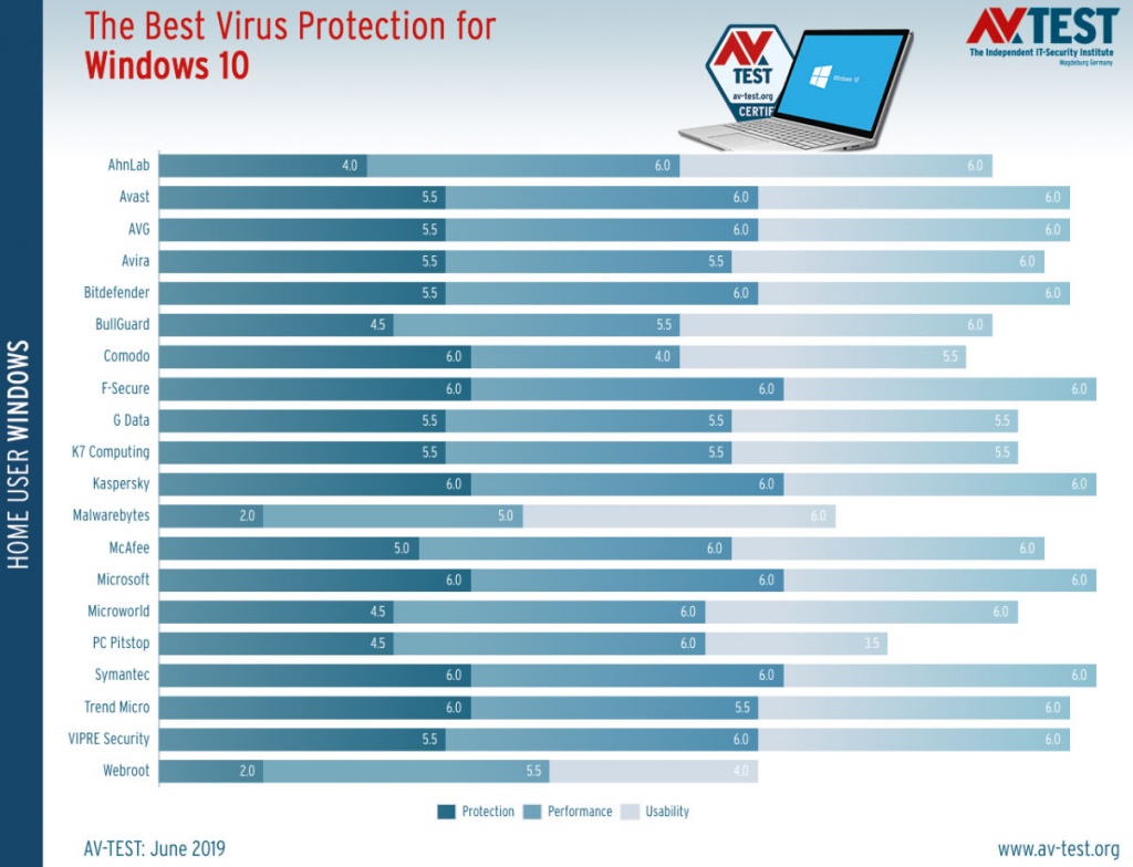 De besta a bestial! Windows Defender considerado dos melhores antivírus