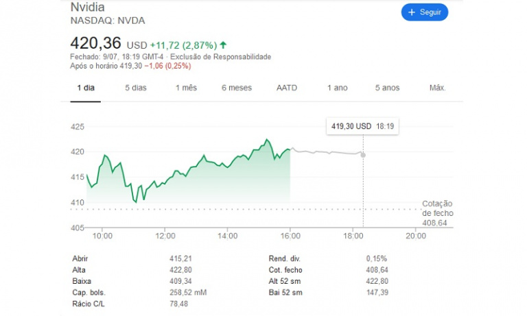 NVIDIA vale mais do que a Intel pela primeira vez desde sempre