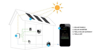 Inversor solar é a mais recente aposta energética da Tesla