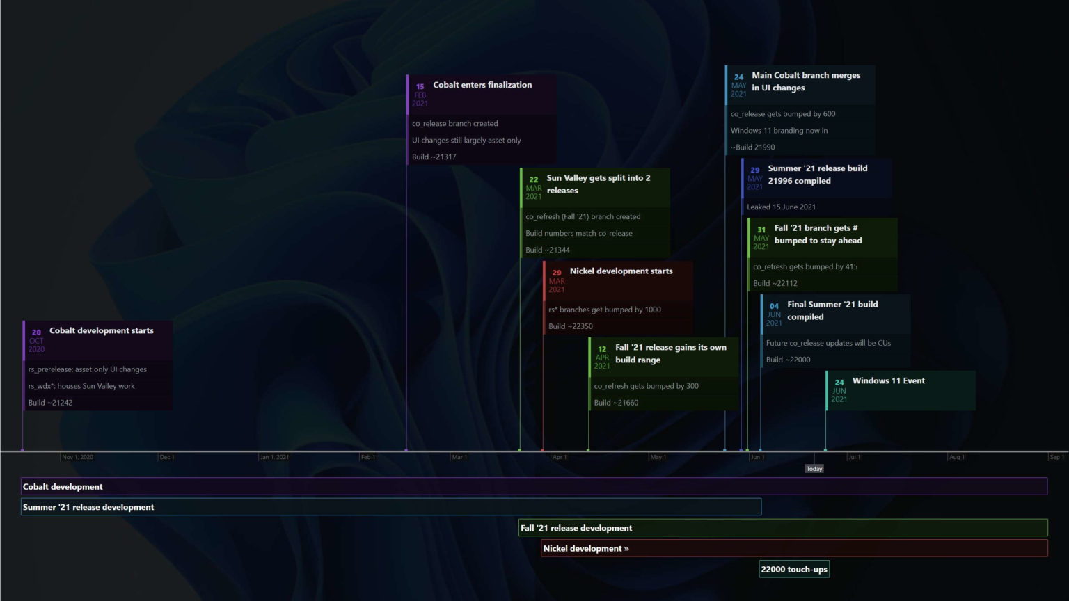 Windows 11: Revelados os planos para os desenvolvimentos da Microsoft