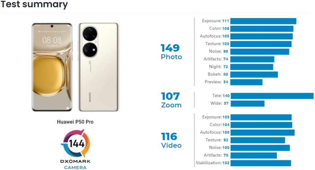 Huawei P50 Pro chegou agora e já é o novo rei da fotografia na DxOMark