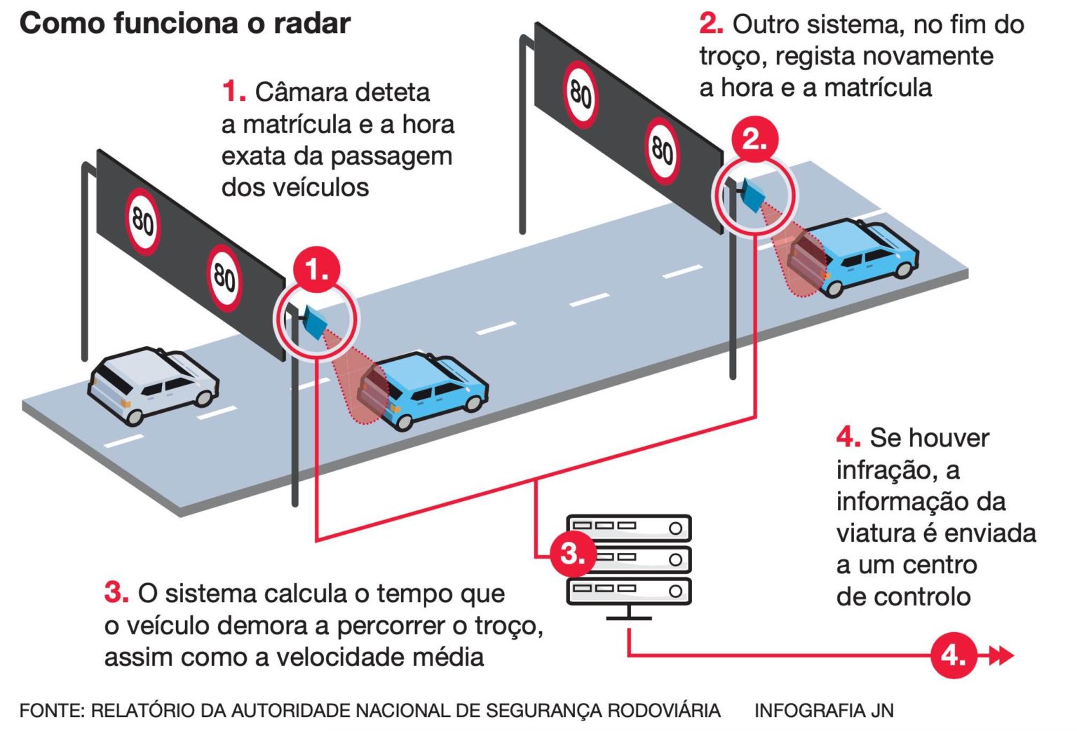 Novos radares de controlo de velocidade média! Saiba os locais