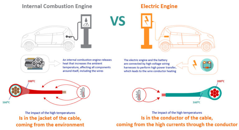 e-COF POWER+: O novo cabo para carros elétricos criado pela COFICAB
