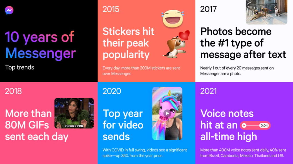 Facebook Messenger: 10 anos e novidades a chegar aos utilizadores