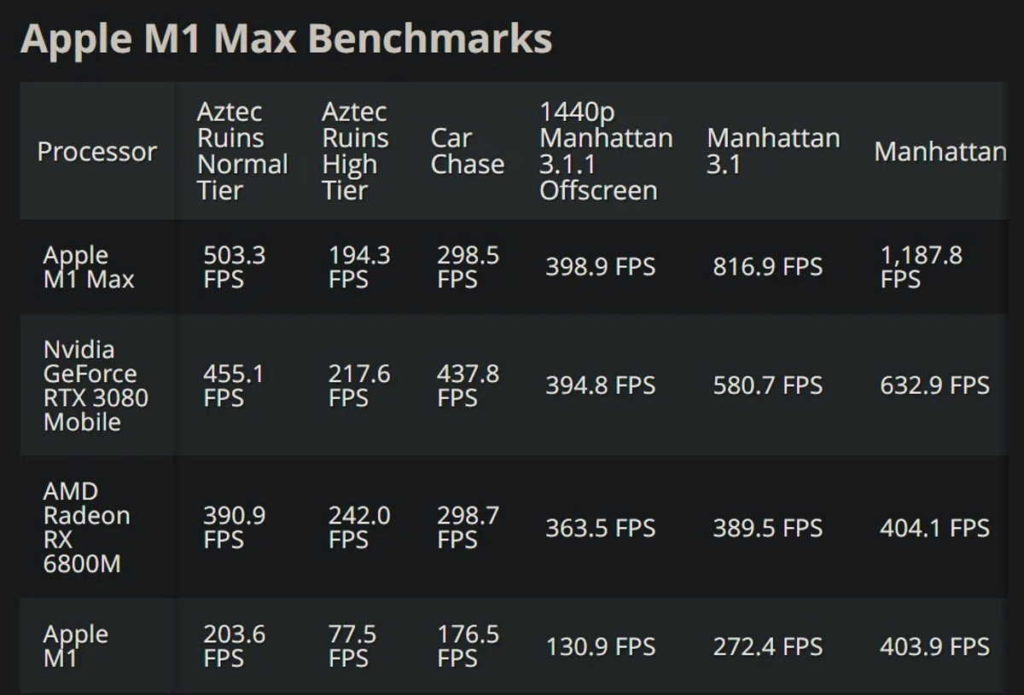 Benchmarks ao MacBook Pro 2021 mostram desempenho impressionante