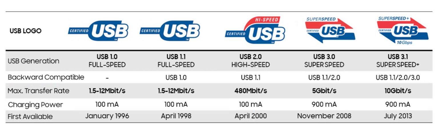 Conector USB azul ou preto! Sabe quais as diferenças?