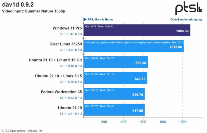 Windows 11 bate o Linux e mostra-se rápido nos Alder Lake-S da Intel