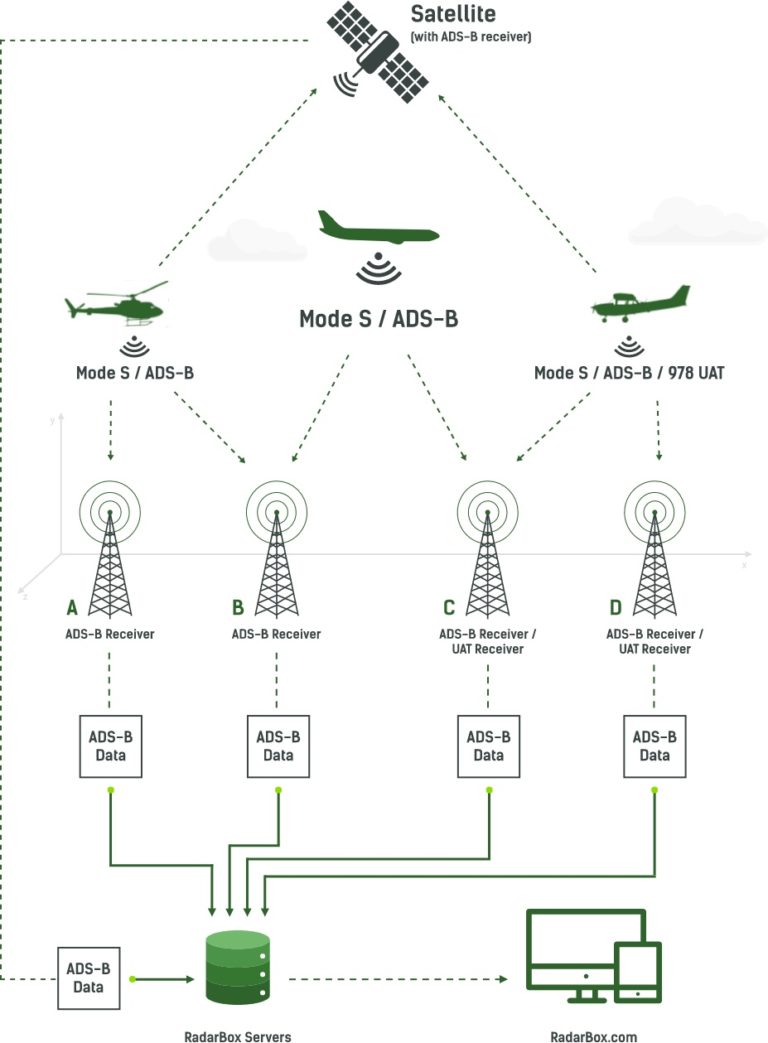 AirNav RadarBox: Um serviço melhor que o Flightradar24 e desenvolvido ...