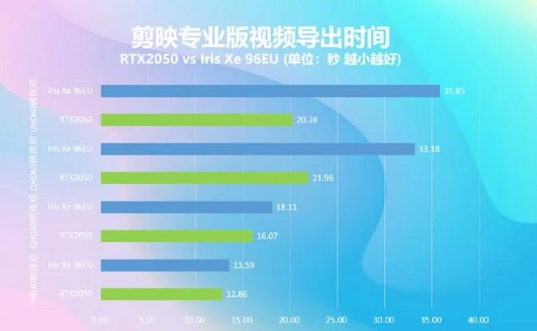 Gráfica Nvidia GeForce RTX 2050 é 23% mais rápida do que a GTX 1650