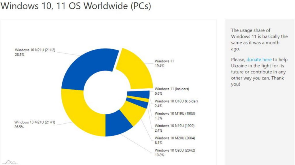 Que se passa Microsoft? Crescimento do Windows 11 terá estagnado
