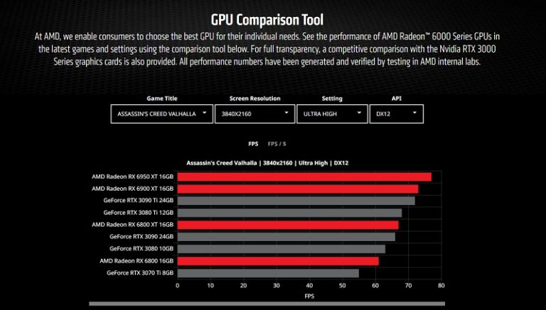 AMD ajuda-o a escolher a melhor placa gráfica para cada jogo eletrónico
