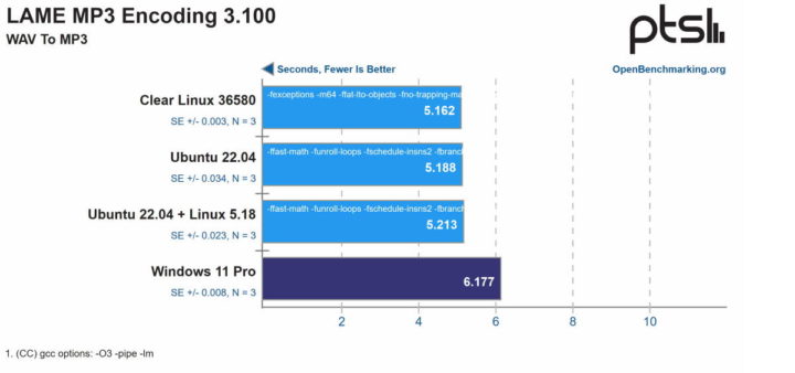 Linux ou Windows 11? Qual tem melhor desempenho nos dias de hoje?