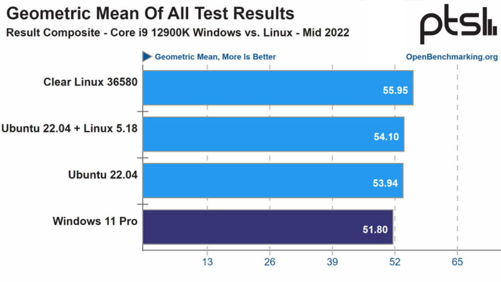 Linux ou Windows 11? Qual tem melhor desempenho nos dias de hoje?
