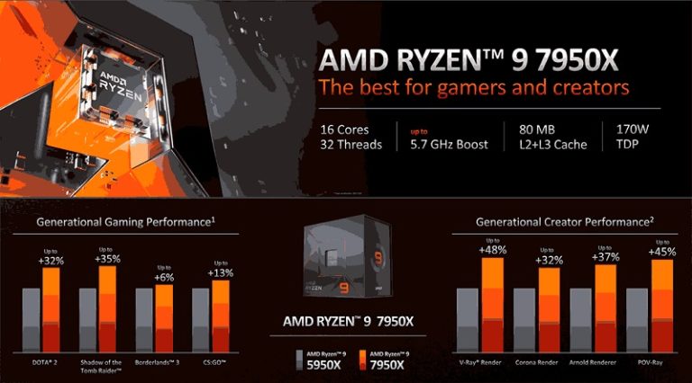 Chegaram os novos processadores AMD Ryzen 7000 e o topo de gama custa ...