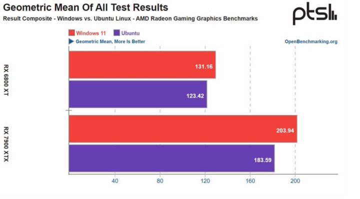 Windows 11 beats Ubuntu and Linux 6.2! Best in AMD gaming GPU