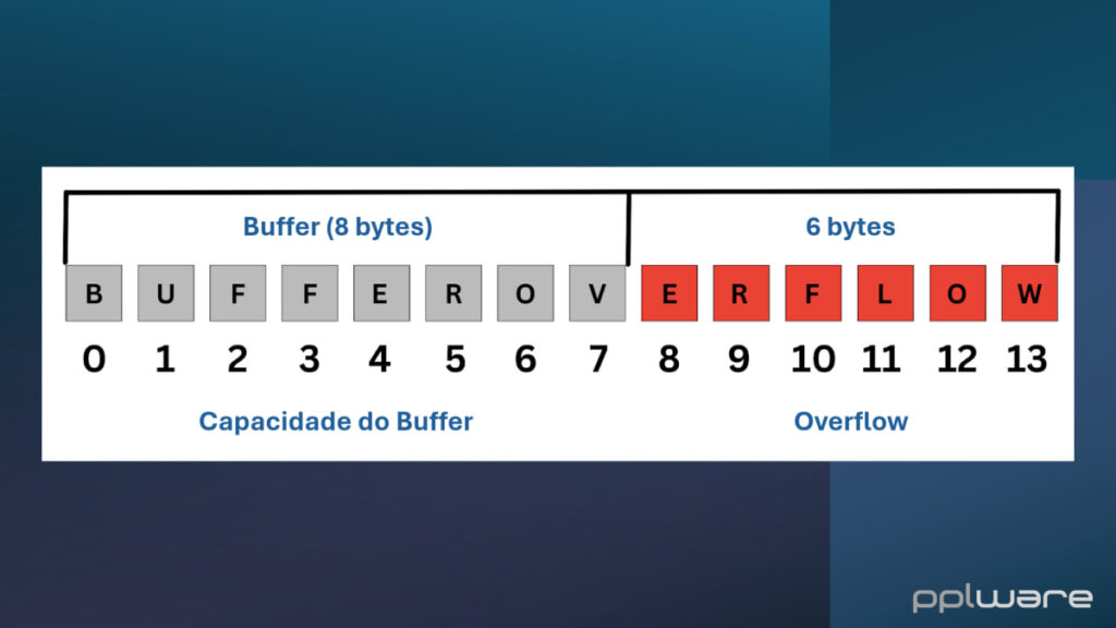 Cibersegurança: entenda o que é um ataque de Buffer Overflow