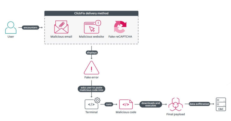 Já ouviu falar dos ciberataques ClickFix? Aumentaram 517% em 2025...